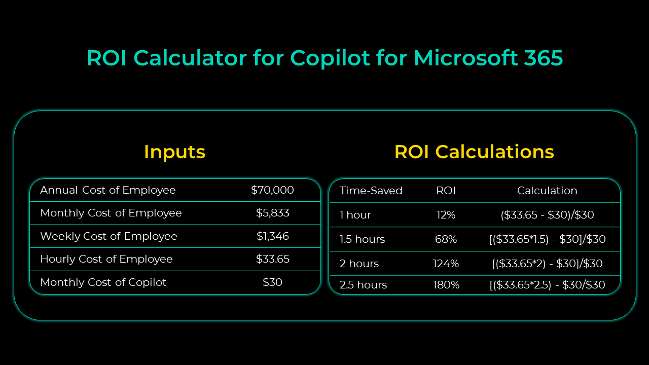 The ROI for Copilot for Microsoft 365