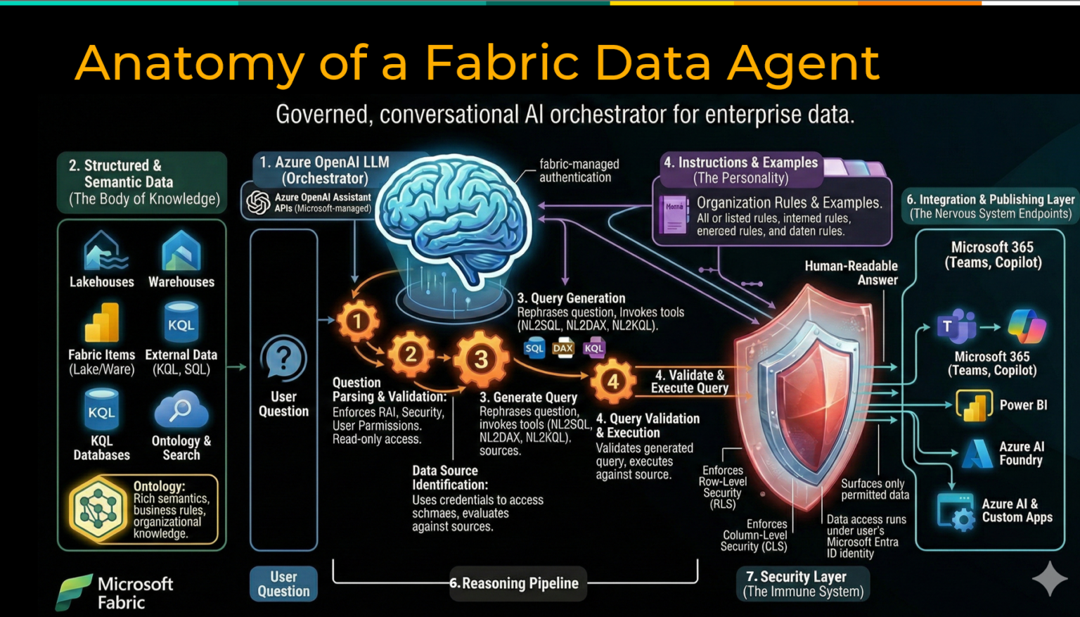 5 Best Practices for Deploying Microsoft Fabric Data Agents - Lantern